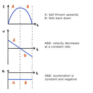 Graphs of Motion for Key Scenarios in A Level Physics - Science Sanctuary
