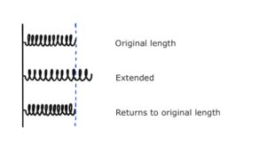 Hooke’s Law and Deformation of Objects for A Level Physics - Science ...