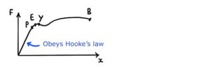 Hooke’s Law and Deformation of Objects for A Level Physics - Science ...
