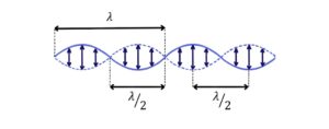 Properties and Characteristics of Standing Waves for A Level Physics ...