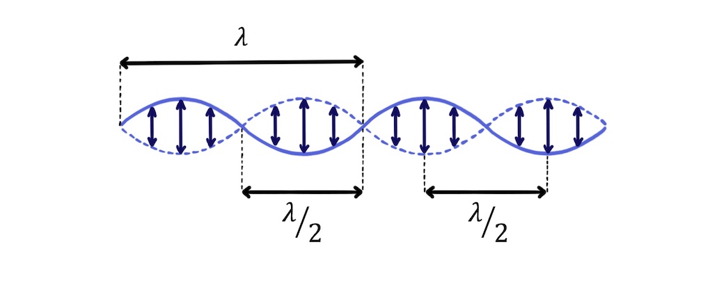 Properties and Characteristics of Standing Waves for A Level Physics ...