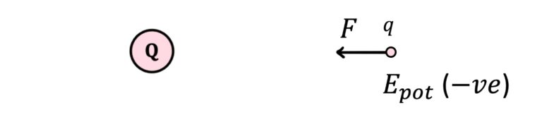 Electric Fields for A Level Physics - Science Sanctuary