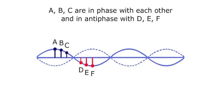 Properties and Characteristics of Standing Waves for A Level Physics ...