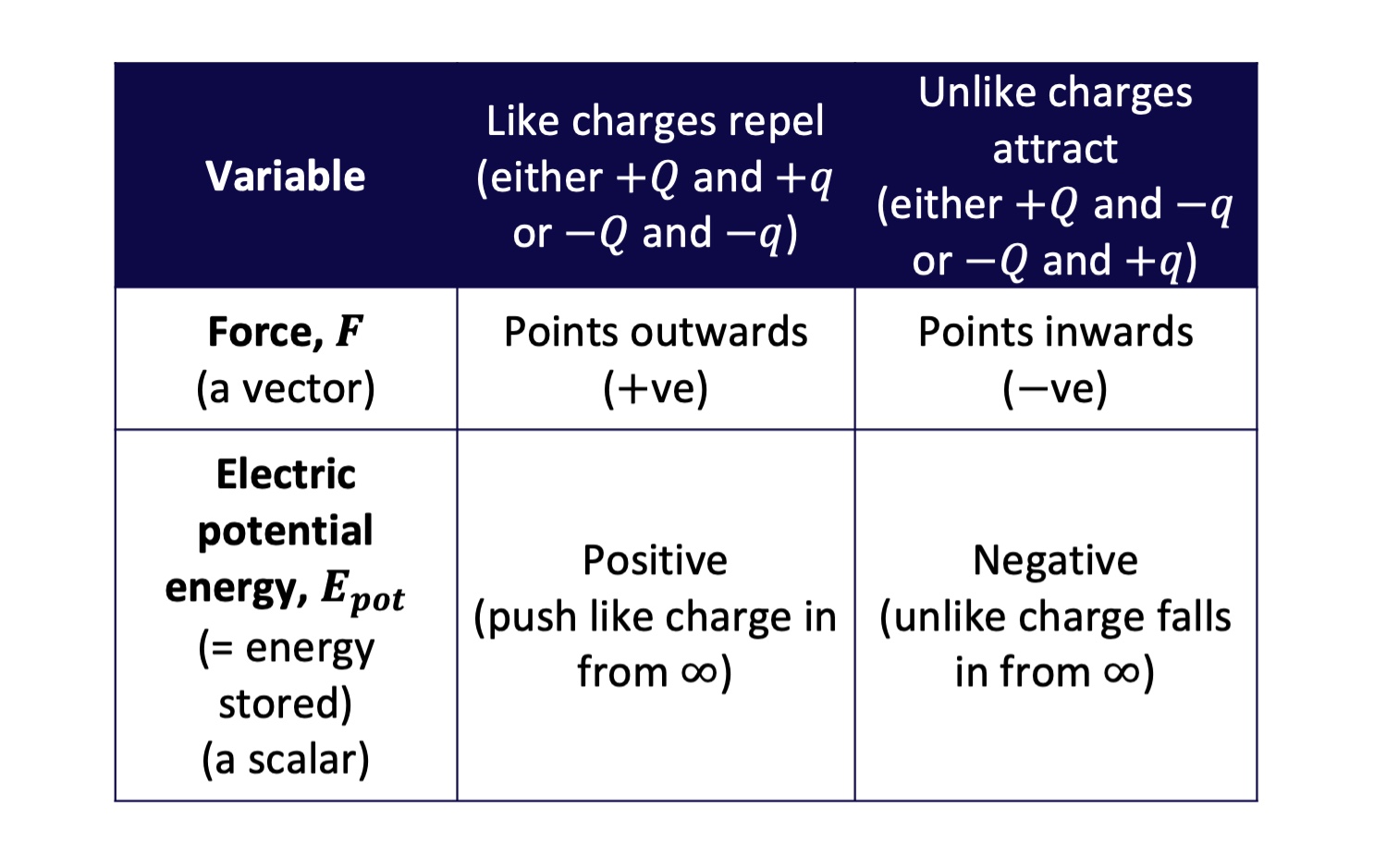 Electric Fields for A Level Physics - Science Sanctuary